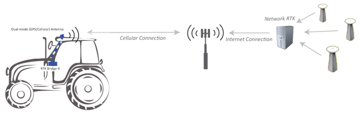 RTK Bridge for Agriculture - Intuicom Wireless Solutions